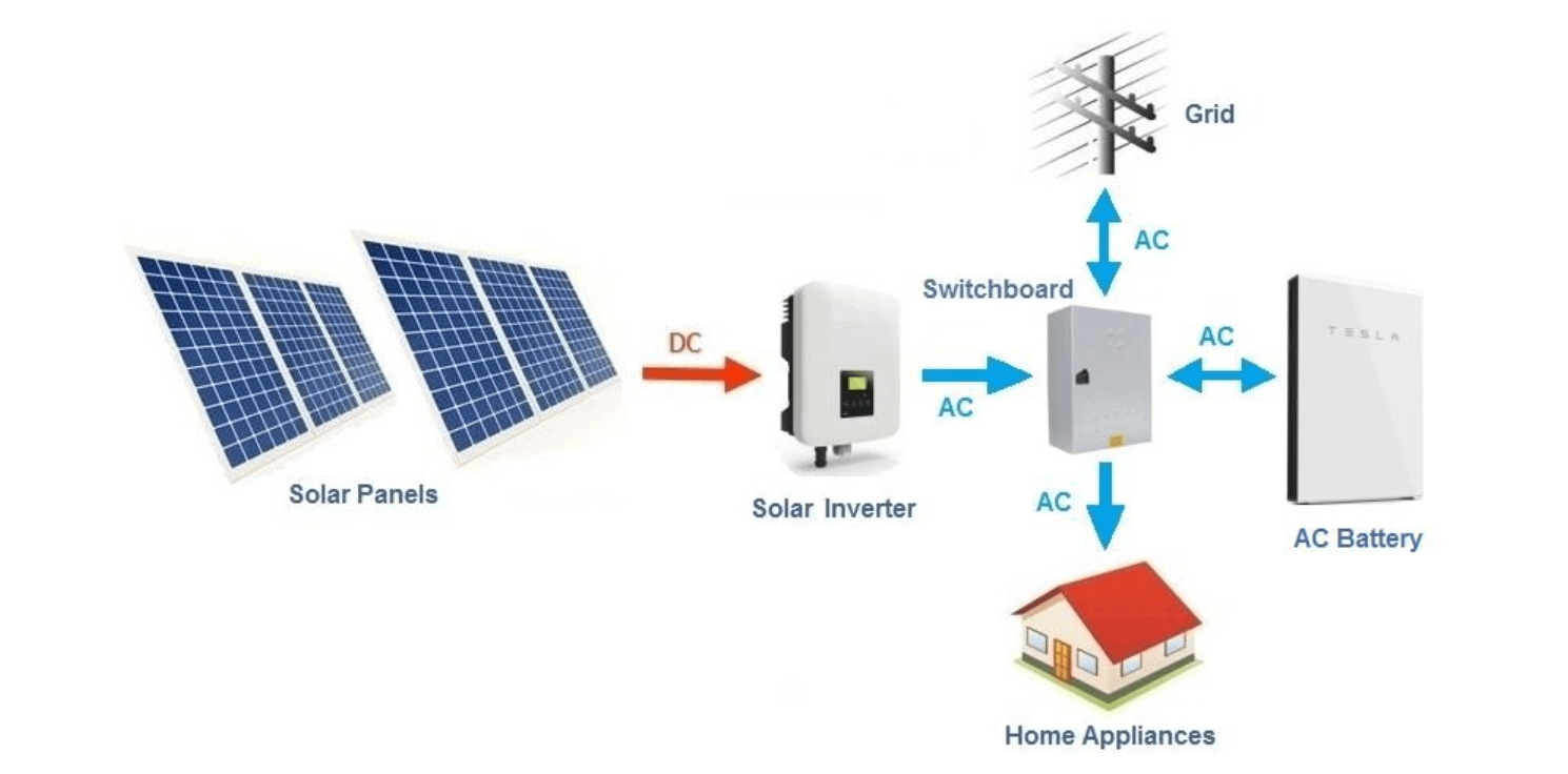 Expanding Your Solar System? Discover the Advantages of AC Coupled and ...